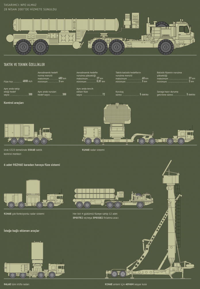 Çin’e S400 Teslimatı | SavunmaSanayiST