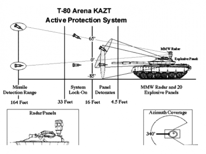 ARENA Aktif Koruma Sistemi | SavunmaSanayiST
