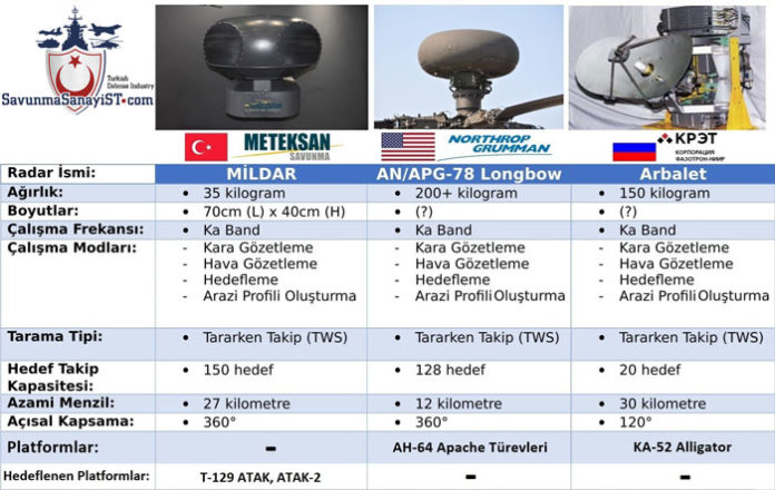 500’üncü LONGBOW Radarı teslim edildi | SavunmaSanayiST