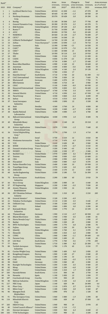 Dünyanın ilk 100 savunma şirketi açıklandı: 3 Türk var | SavunmaSanayiST